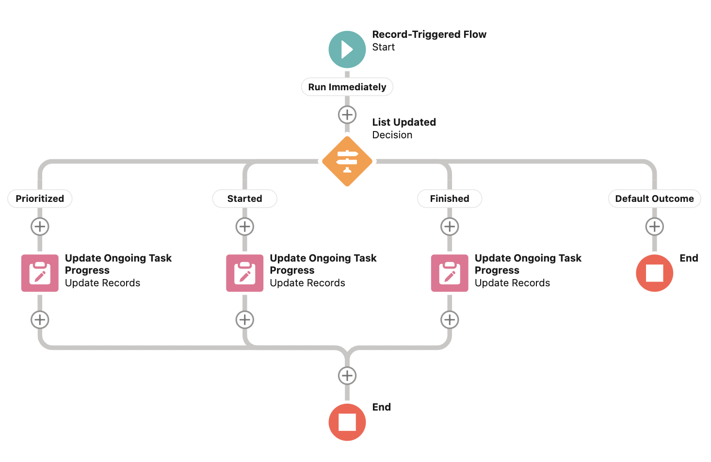 Automatically Update Ongoing Task Progress Based on Task Status List – TaskRay