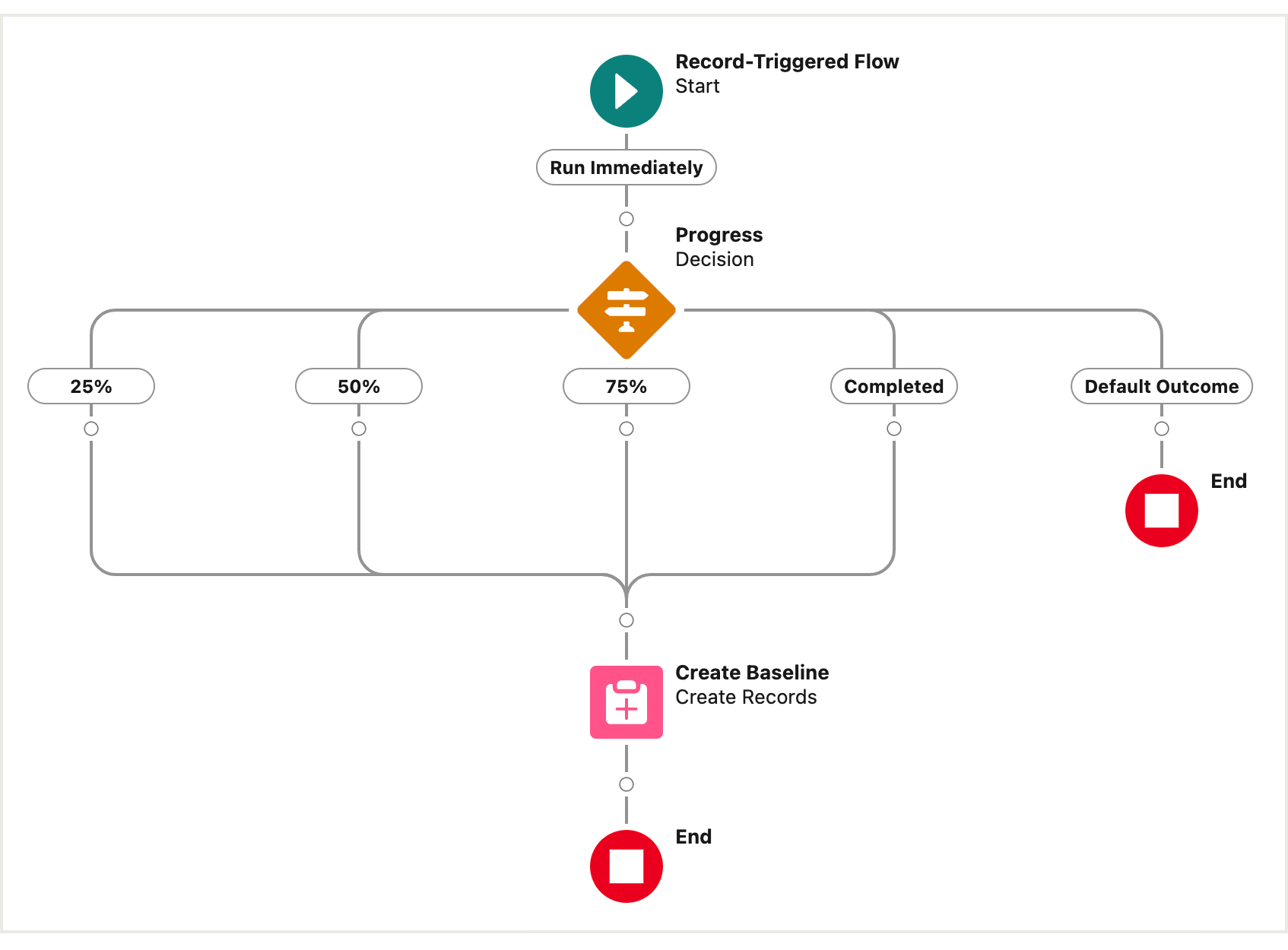 Automatically Create Project Baselines Using Flow – TaskRay