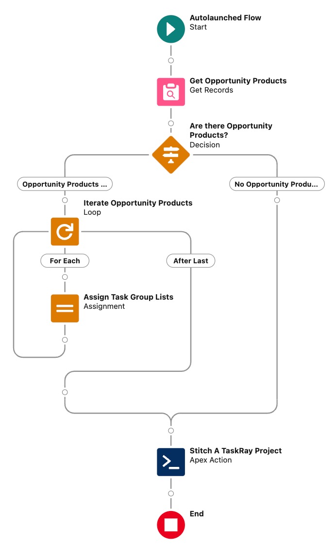 Automatically Create Projects Using Flow – TaskRay